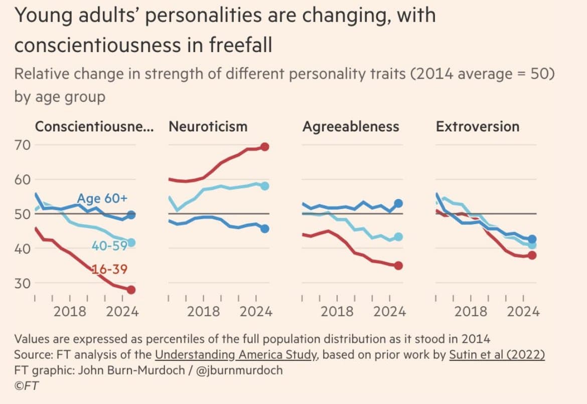 Conscientiousness and neuroticism are moving in the wrong directions ...
